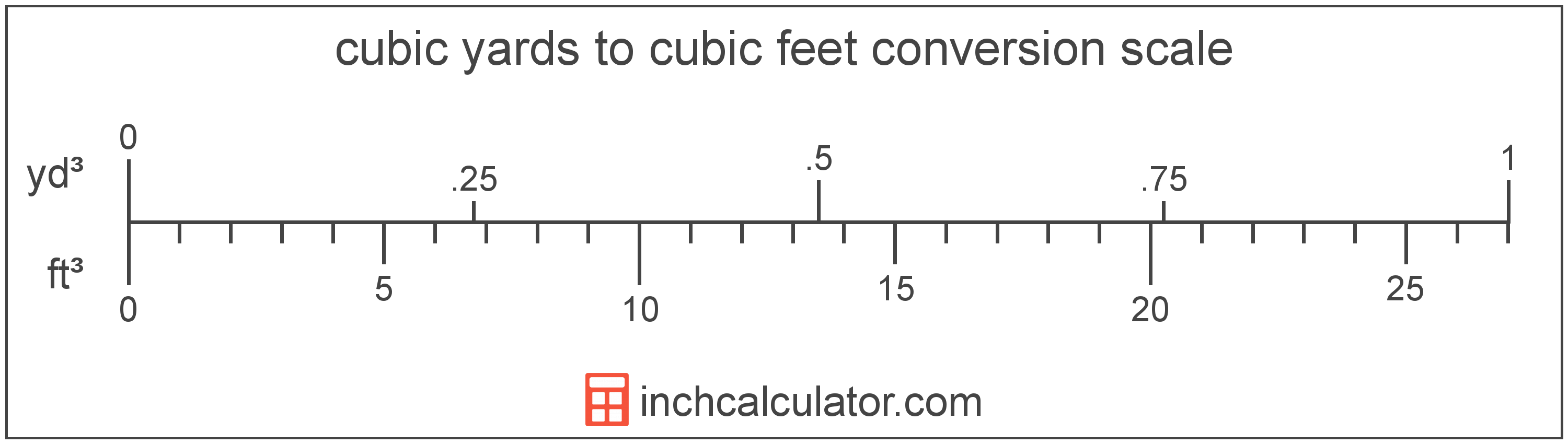 Cubic Yards To Cubic Feet Conversion yd To Ft 