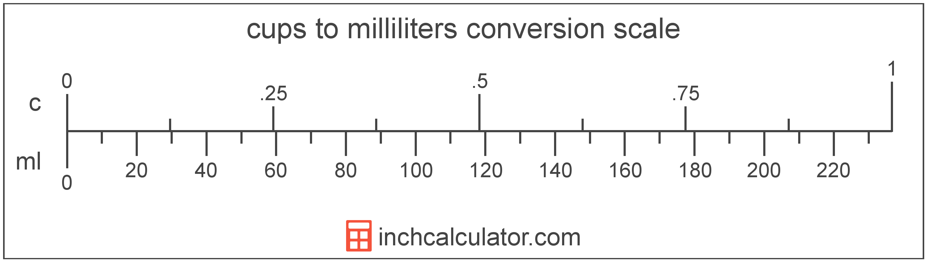 Milliliters To Cups Conversion ml To C Inch Calculator