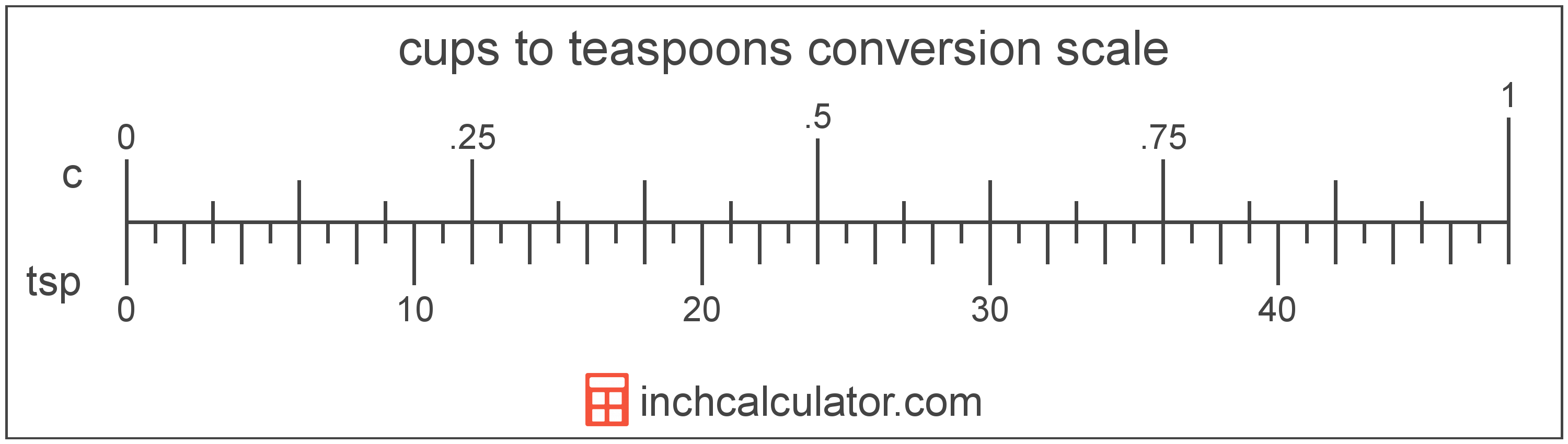 Teaspoons To Cups Conversion tsp To C Inch Calculator Teaspoons To Cups Conversion tsp To C Inch Calculator
