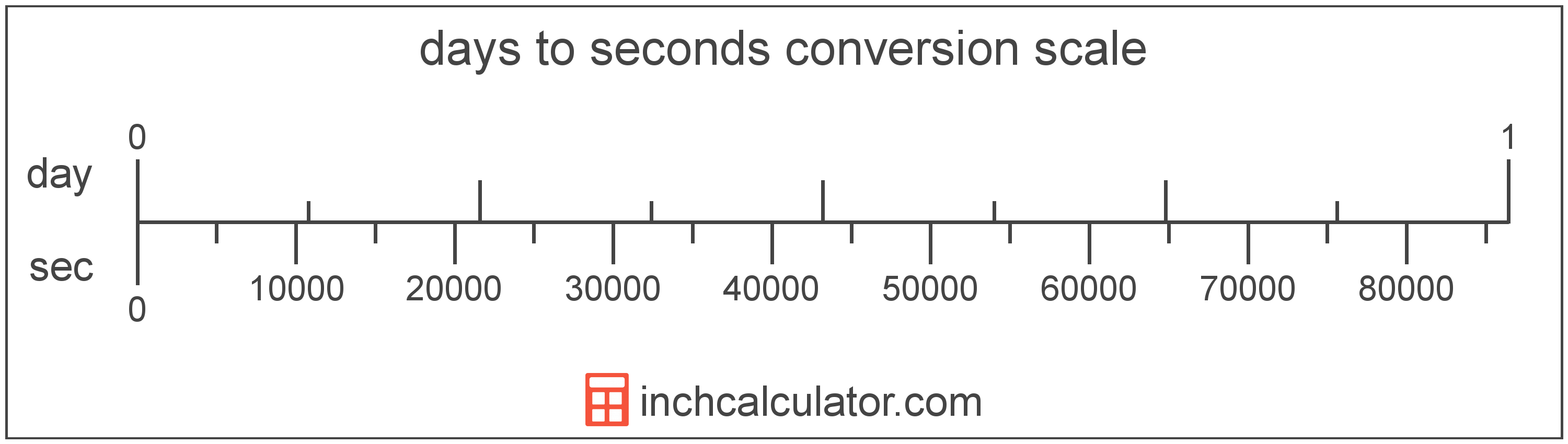 Seconds To Days Conversion sec To Day Inch Calculator