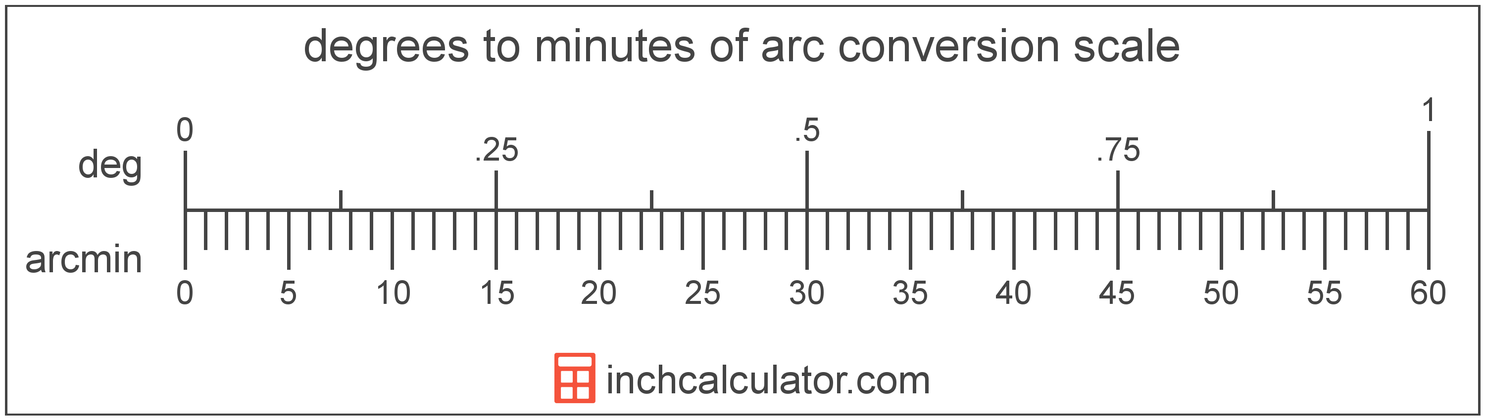 Minutes Of Arc To Degrees Conversion arcmin To 