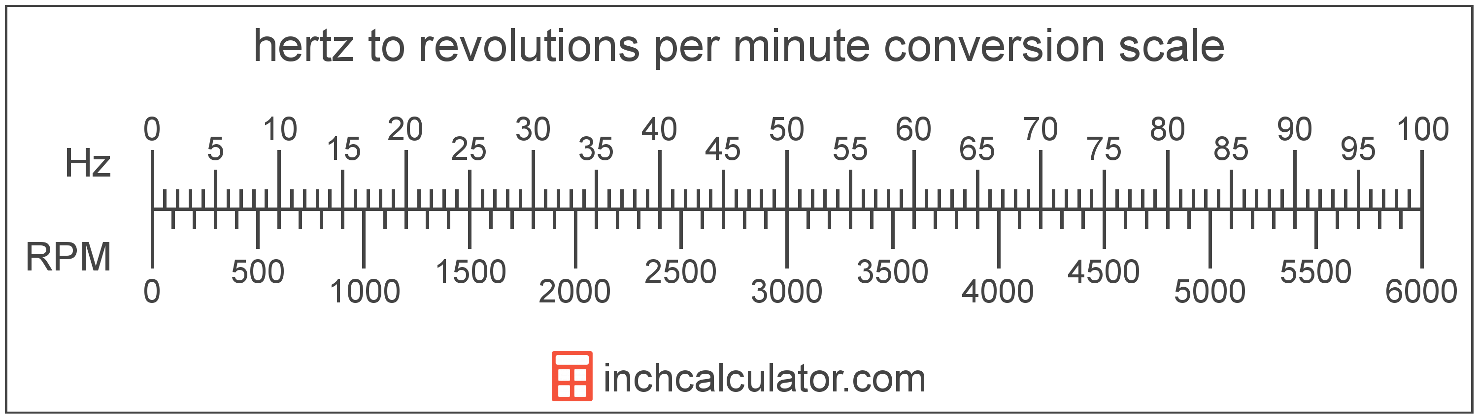 Hertz To Revolutions Per Minute Conversion Hz To RPM Hertz To Revolutions Per Minute Conversion Hz To RPM
