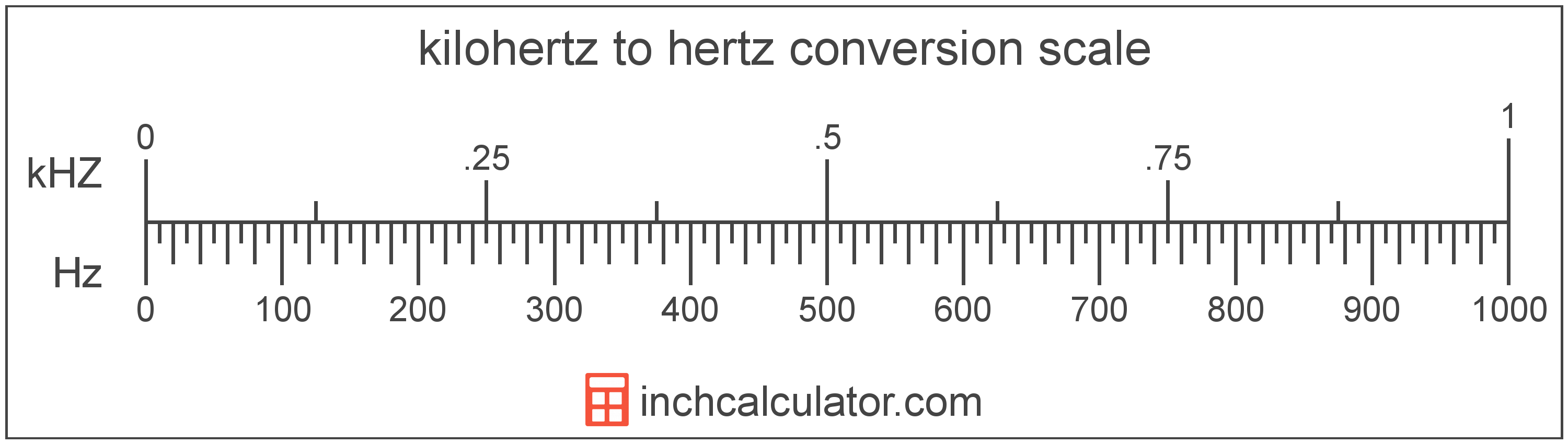 Hertz To Kilohertz Conversion Hz To KHZ Inch Calculator