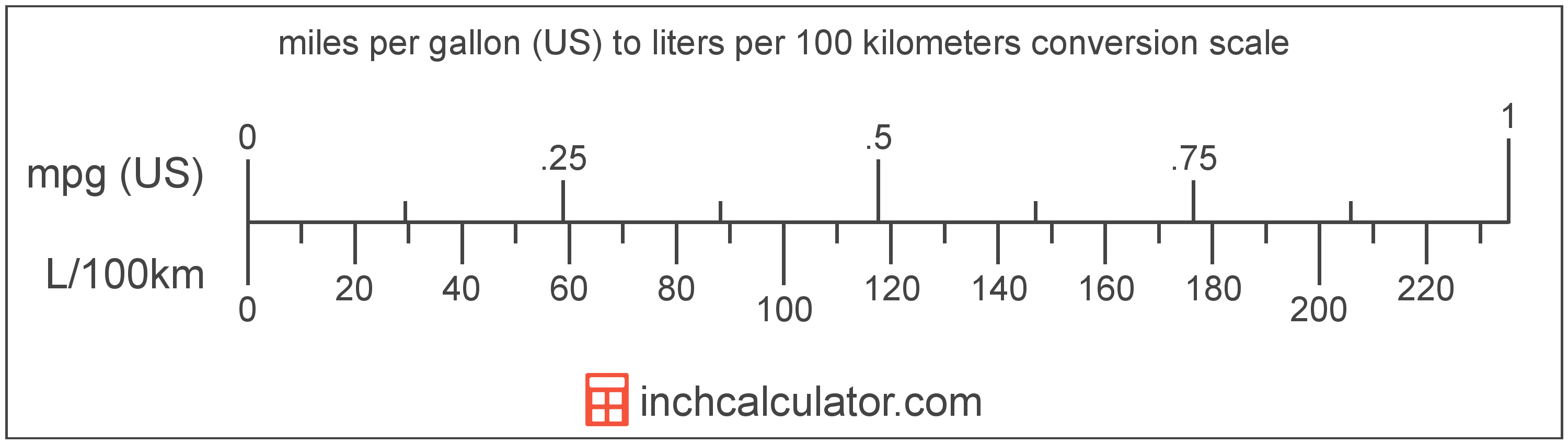 Miles Per Gallon US To Liters Per 100 Kilometers Conversion