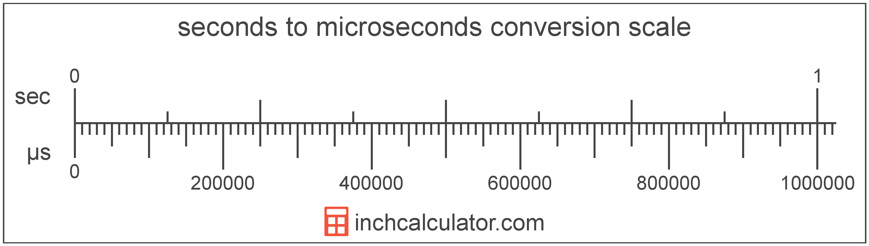 Microseconds To Seconds Conversion s To Sec Inch Calculator