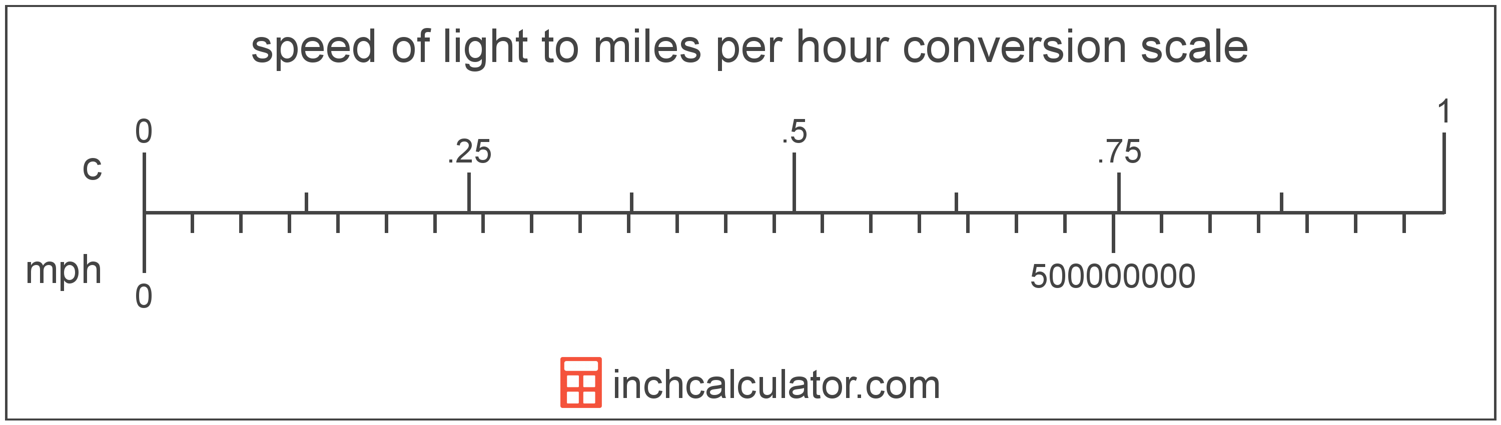 Speed Of Light To Miles Per Hour Conversion c To Mph Speed Of Light To Miles Per Hour Conversion c To Mph