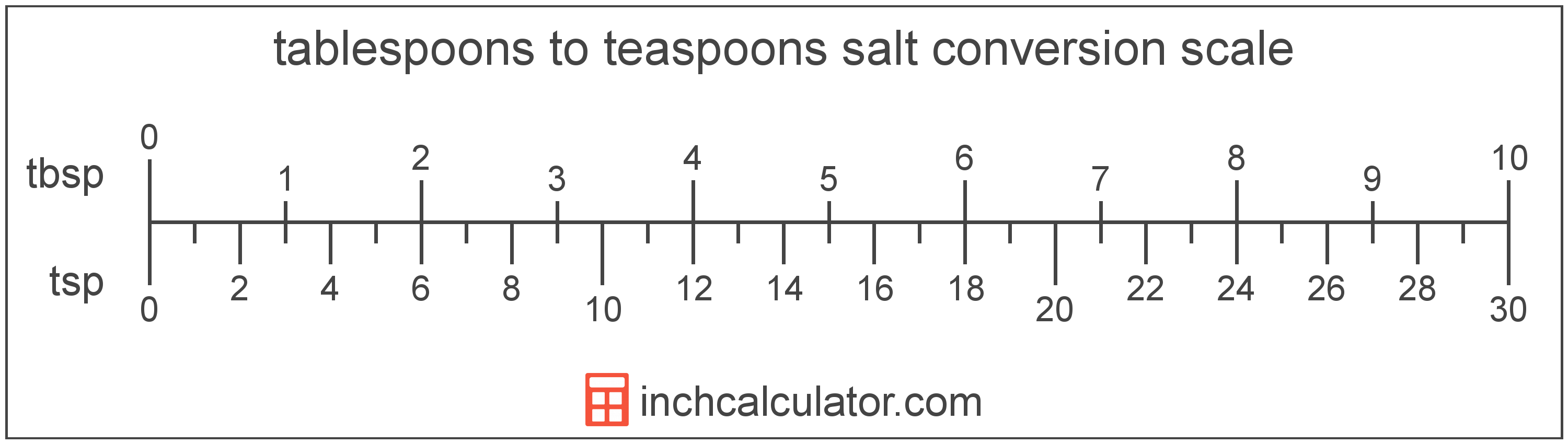 Tablespoons Of Salt To Teaspoons Conversion tbsp To Tsp Tablespoons Of Salt To Teaspoons Conversion tbsp To Tsp