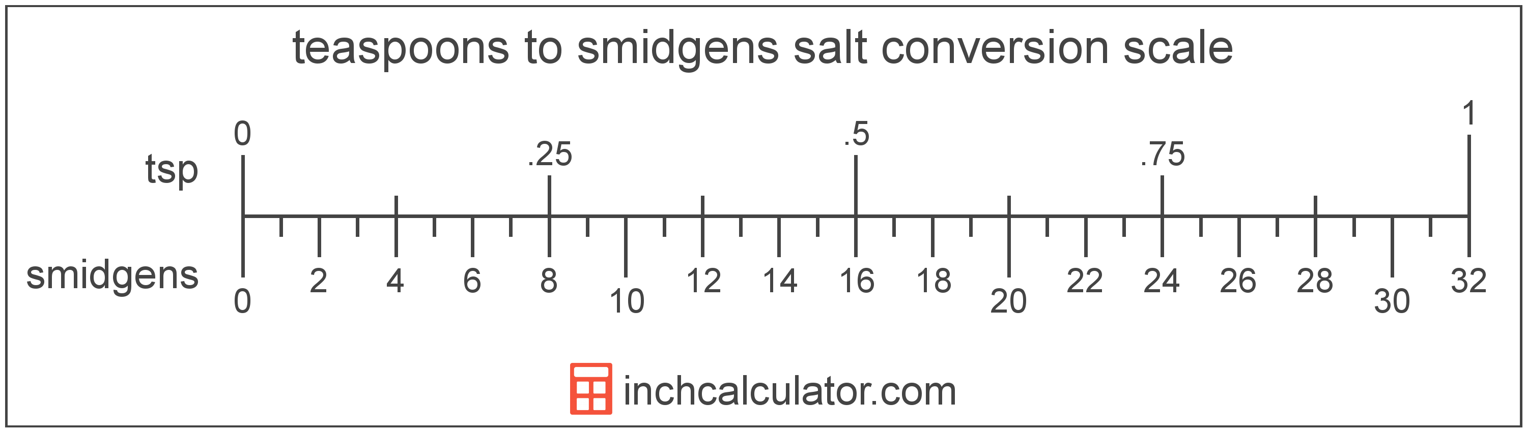 Smidgens Of Salt To Teaspoons Conversion Inch Calculator