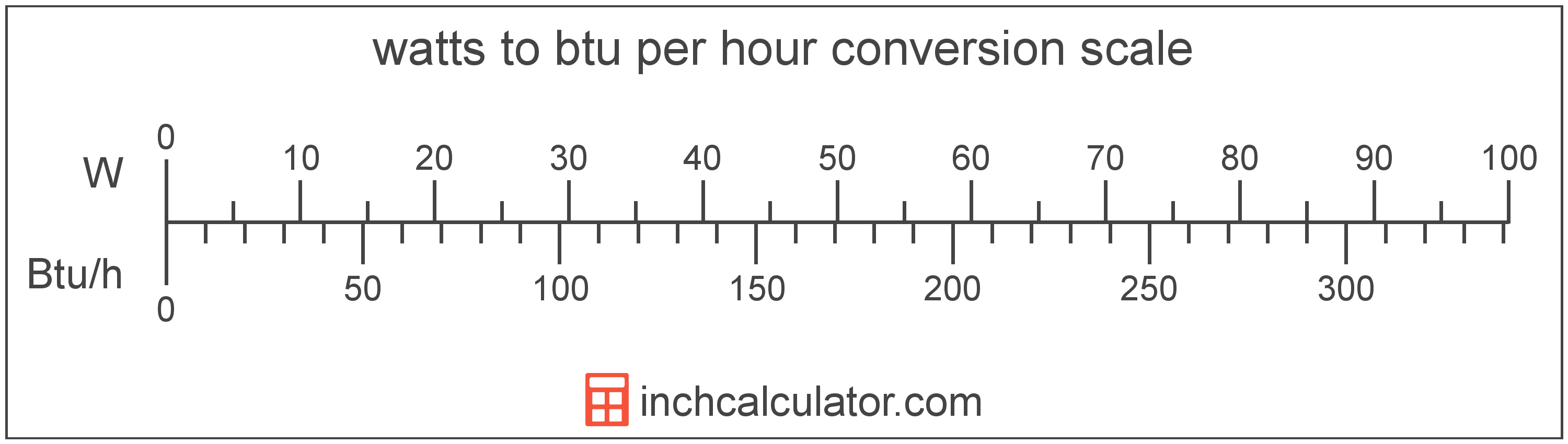 Watts To Btu Per Hour Conversion W To Btu h Inch Calculator Watts To Btu Per Hour Conversion W To Btu h Inch Calculator