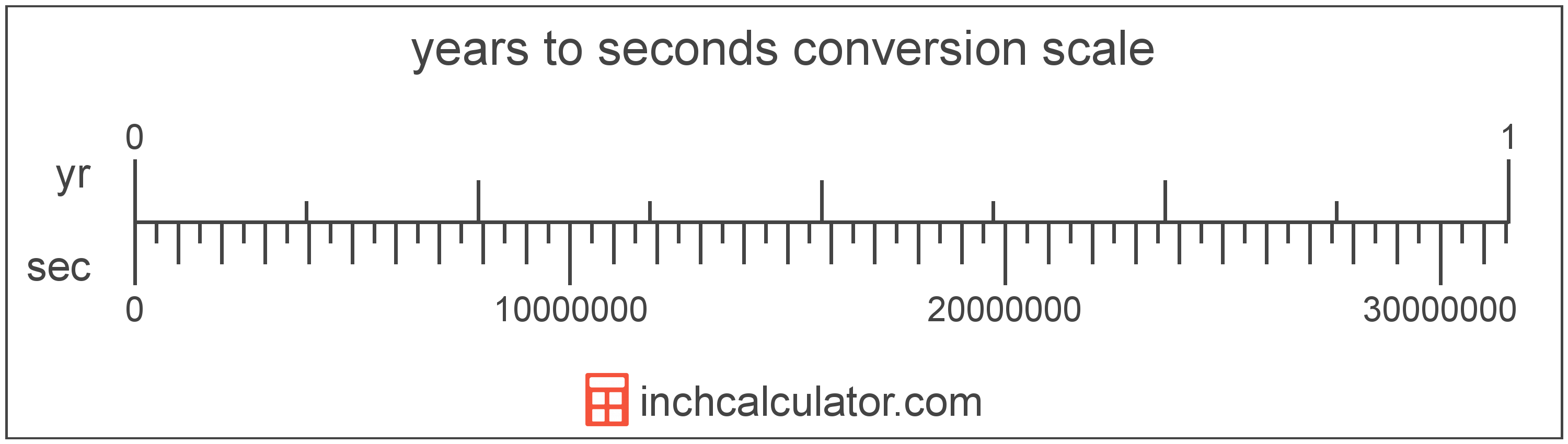 Seconds To Years Conversion sec To Yr Inch Calculator