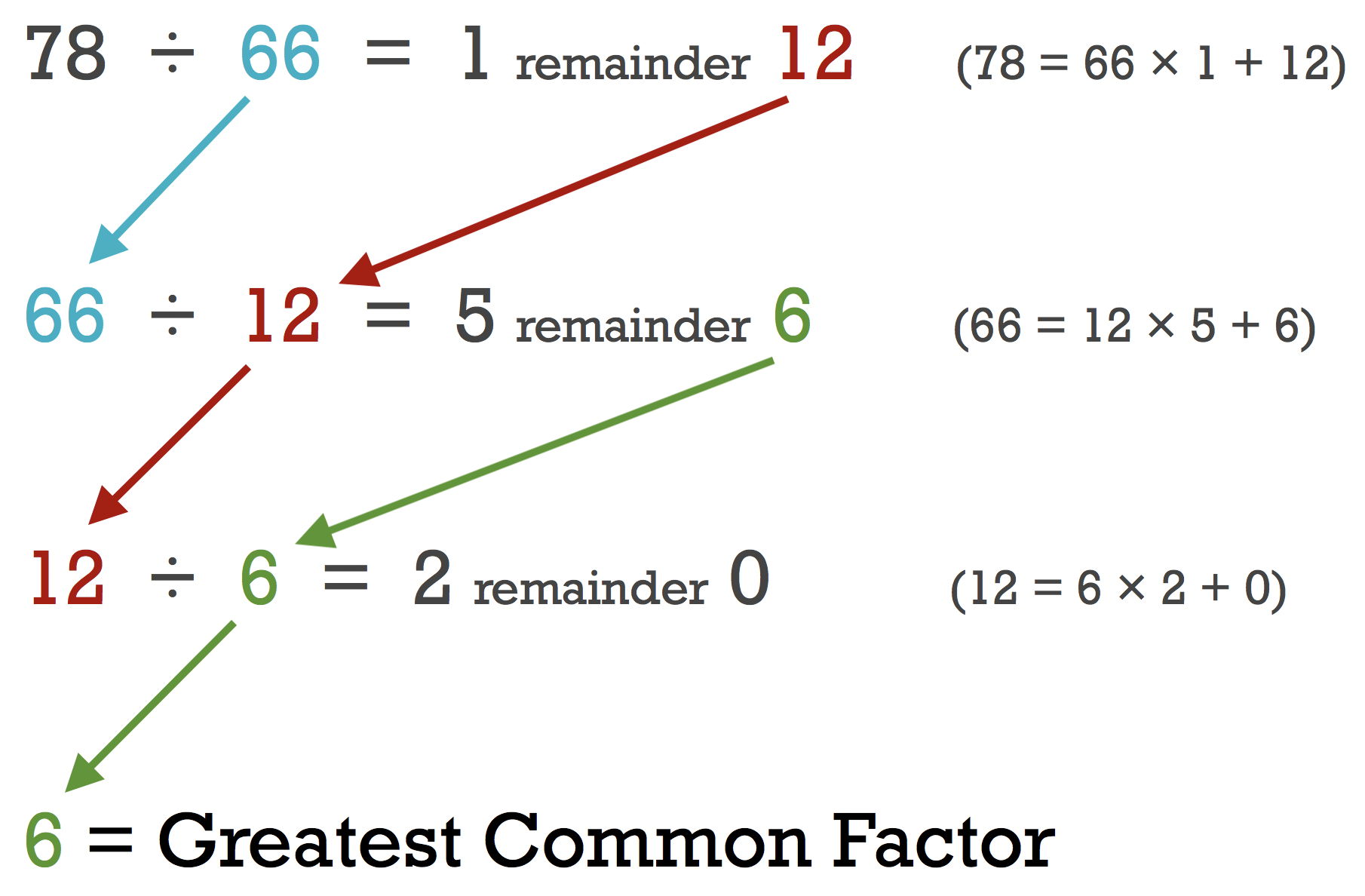 How To Find The Greatest Common Divisor Of Two Numbers