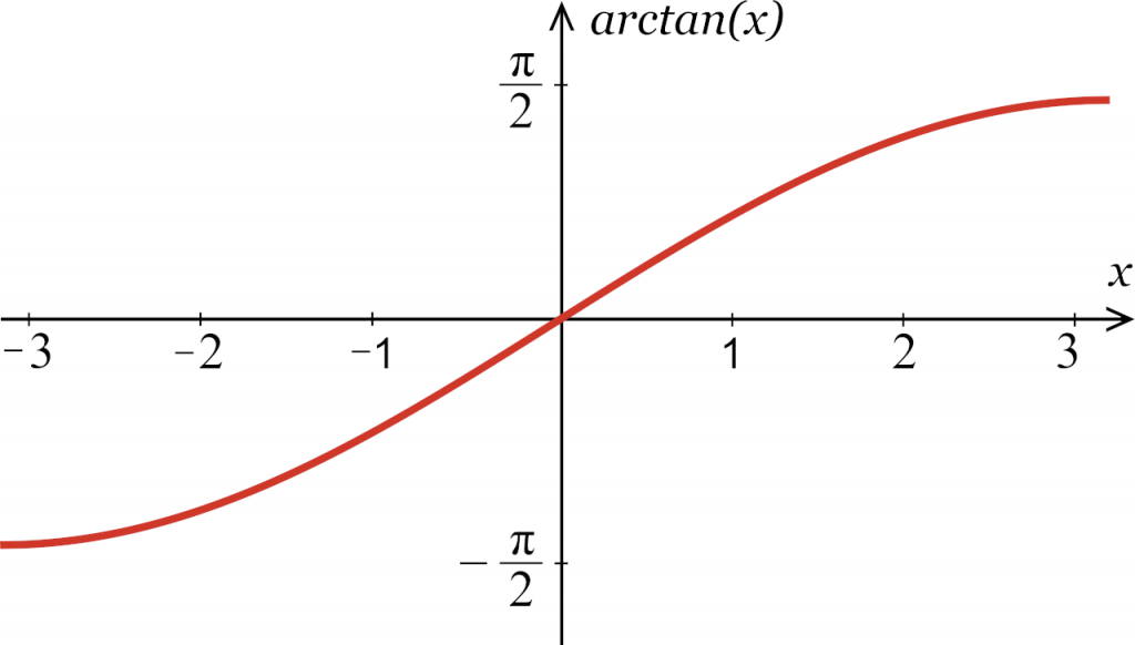 Inverse Tangent Calculator Calculate Arctan x Inch Calculator Inverse Tangent Calculator Calculate Arctan x Inch Calculator