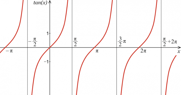 Tangent Calculator Calculate Tan x Inch Calculator