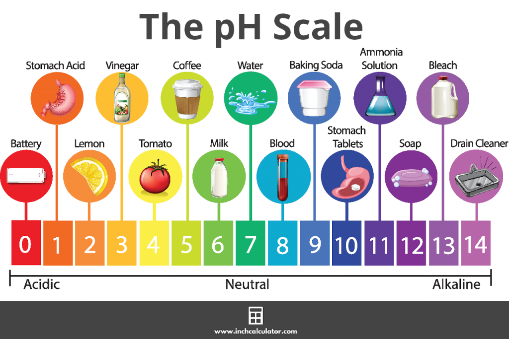 PH Calculator Inch Calculator ph-calculator-inch-calculator